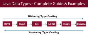 Java Type Casting - MrExamples